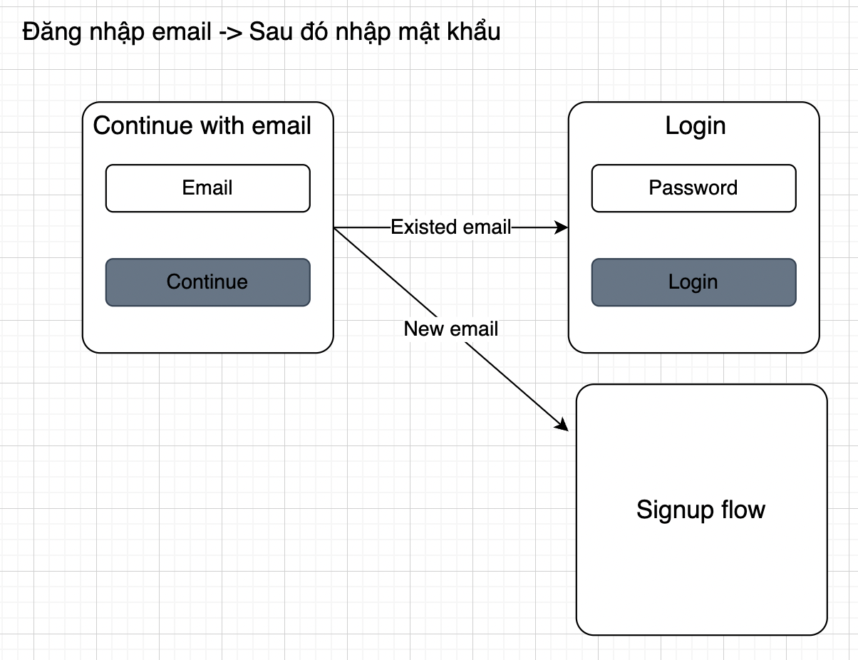 Các luồng đăng nhập với email có thể Business Analyst chưa biết hết ...